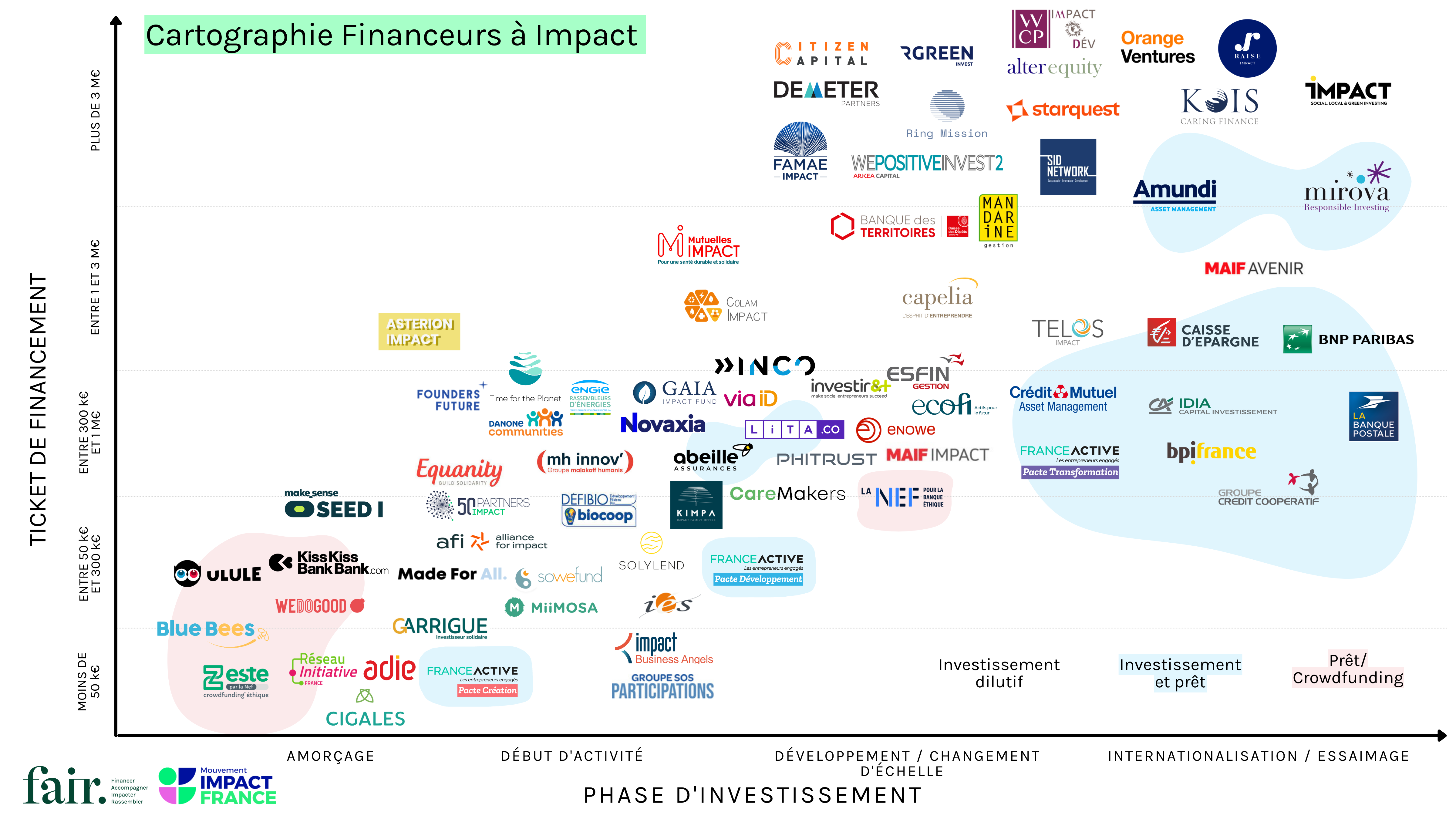 Cartographie | Les financeurs à impact | FAIR - Finance à impact social
